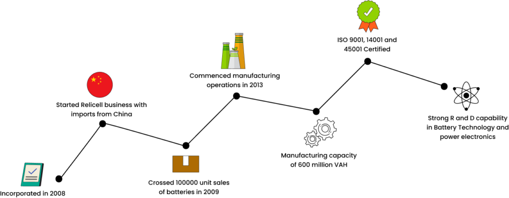 Relicell – Battery Manufacturers in India | Best Battery Manufacturing ...